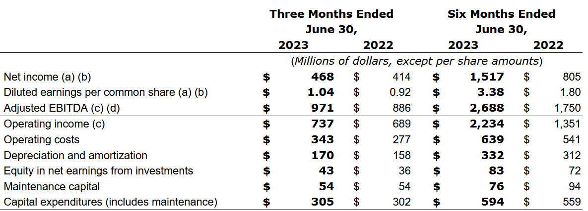 ONEOK: Strong Asset Base And The Magellan Deal Add More Fuel (NYSE:OKE ...
