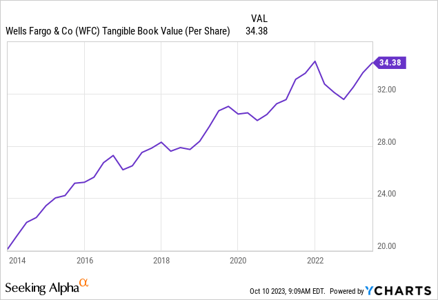 Bullish On Wells Fargo Stock Ahead Of Q3 Earnings (NYSE:WFC) | Seeking ...