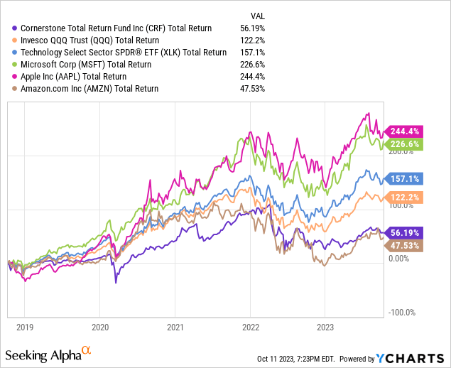 Is CRF A Total Return Fund Or Just A High Fee Tech ETF In Disguise ...