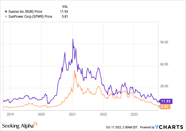 Sunrun (RUN) Vs. SunPower (SPWR): Which Stock To Buy | Seeking Alpha