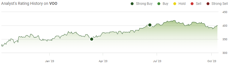 VOO ETF: New CPI Data Could Indicate A Strong 2024 For S&P 500 (NYSEARCA:VOO) | Seeking Alpha