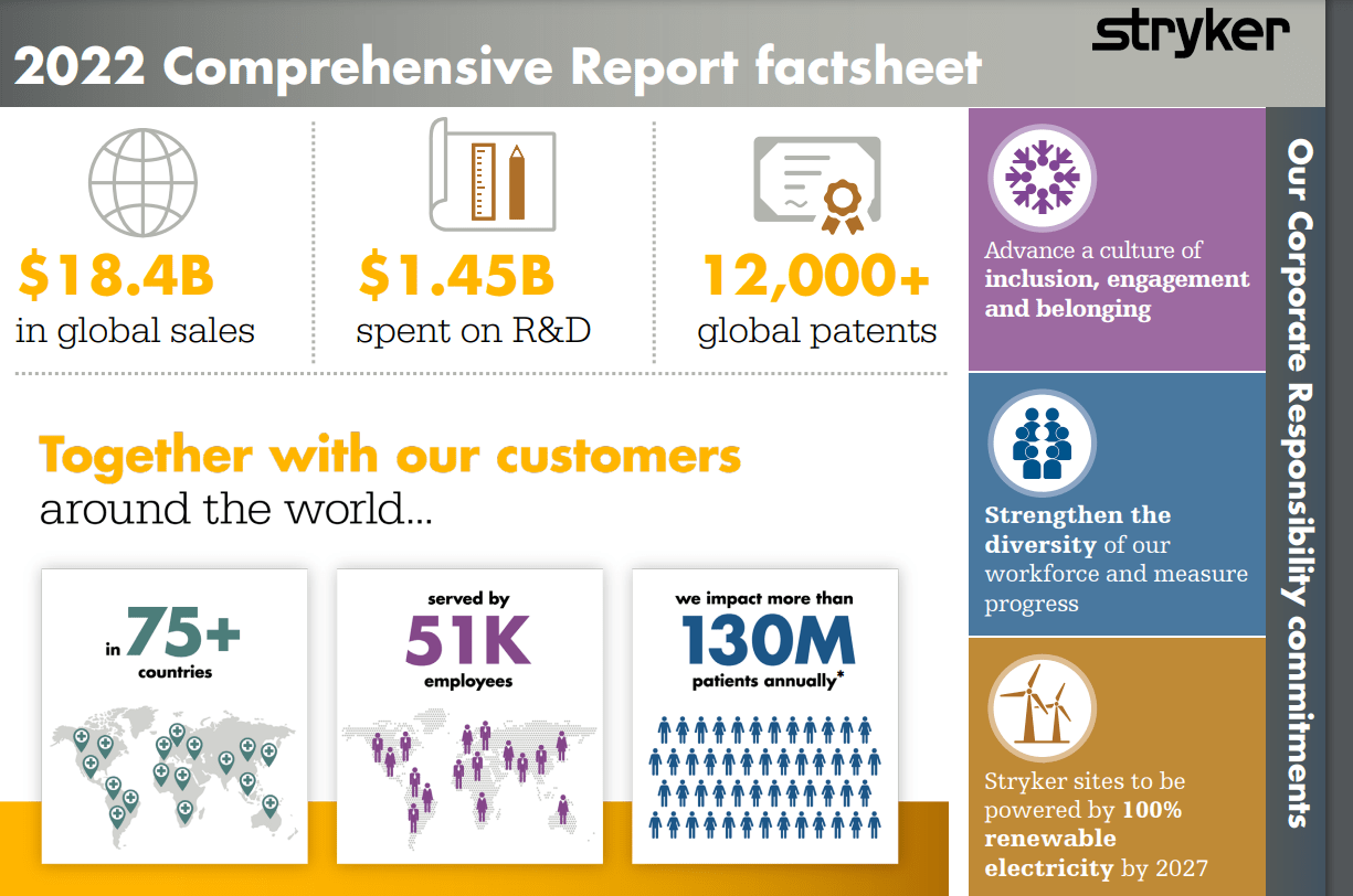 Stryker: Don’t Buy This Dividend Champion (Yet) (NYSE:SYK) | Seeking Alpha