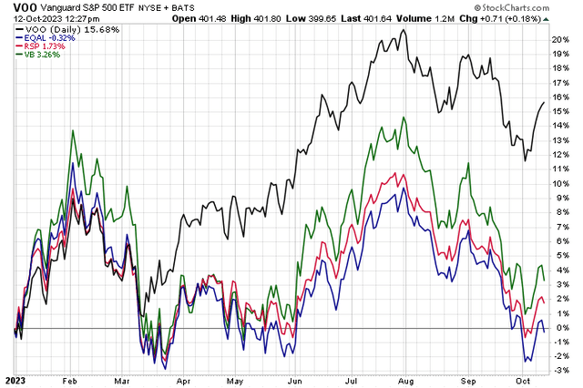 All Aboard: VOO A Buy As Bullish Seasonality Begins | Seeking Alpha