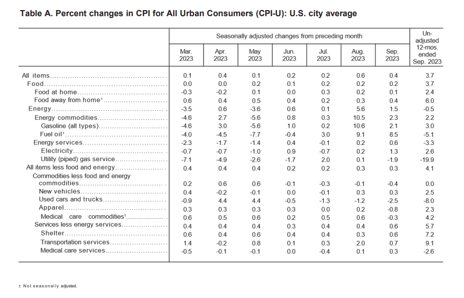 CPI Holds Steady; Stocks Gain And Then Sell-Off Later In The Day ...