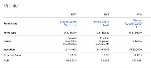 RMT: Outperforming Russell 2000 and Russell Microcap Index On Most Time ...