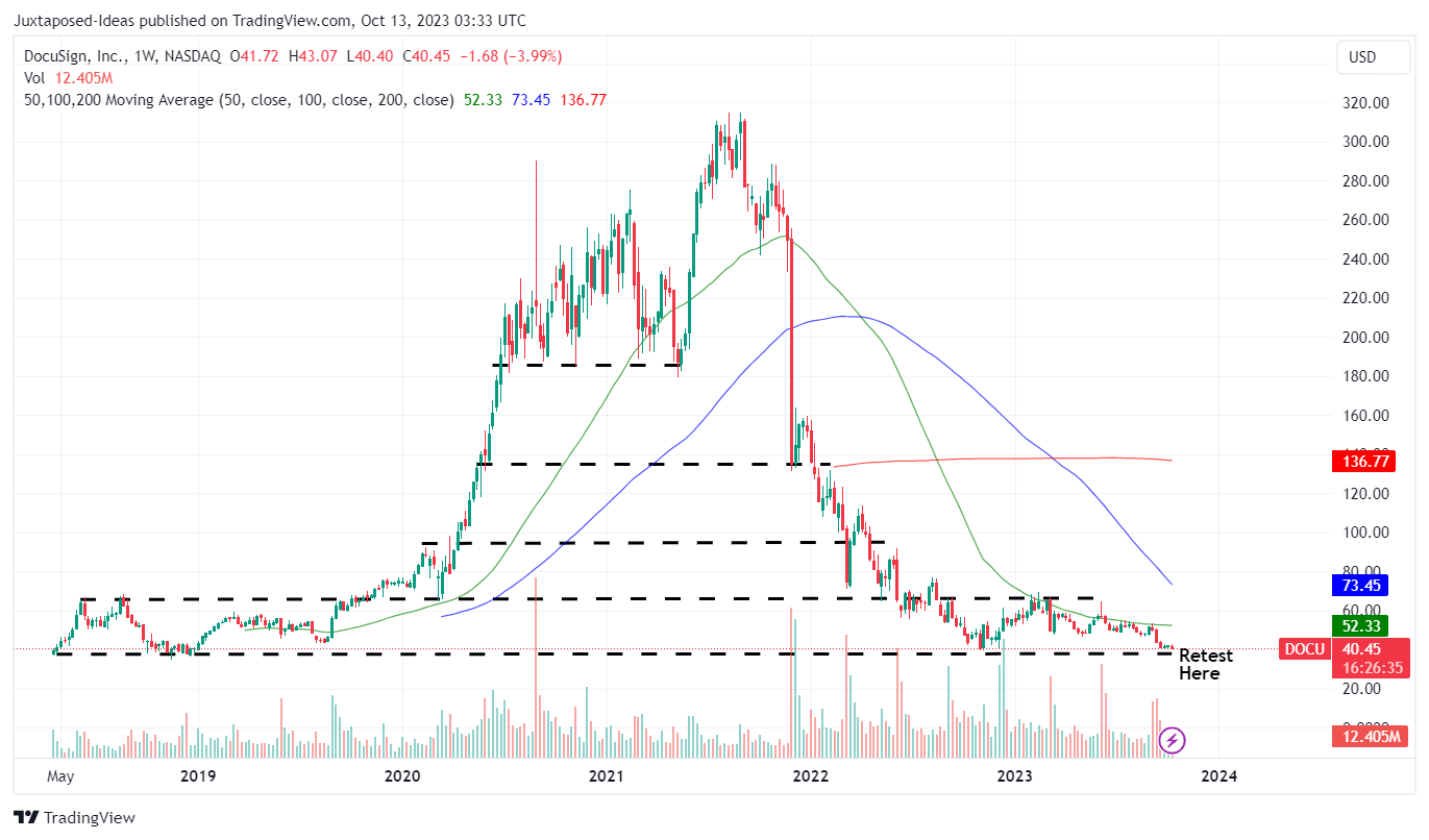 DocuSign Stock: Buy The Dip Aggressively (NASDAQ:DOCU) | Seeking Alpha