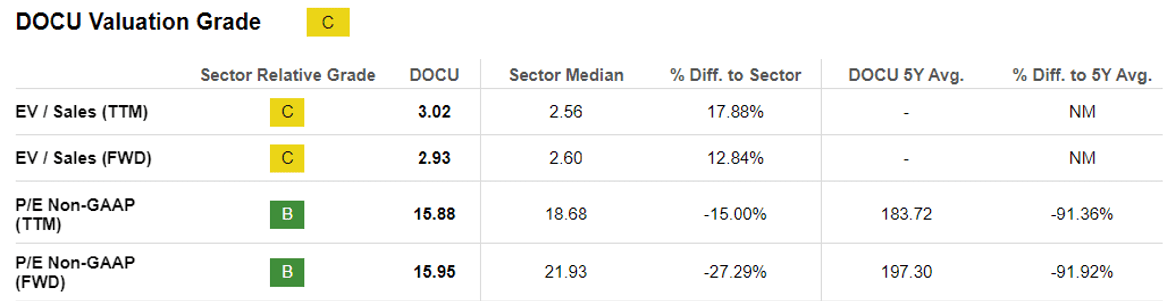 DocuSign Stock: Buy The Dip Aggressively (NASDAQ:DOCU) | Seeking Alpha