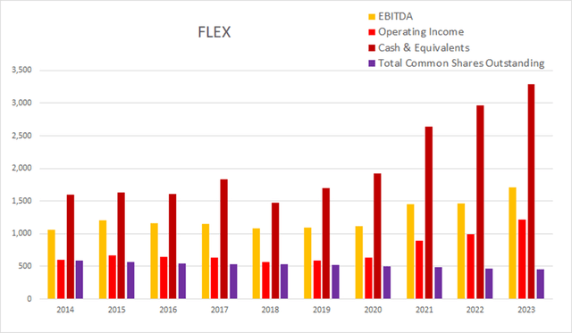 Flex Has Made It Onto My Watchlist. (NASDAQ:FLEX) | Seeking Alpha