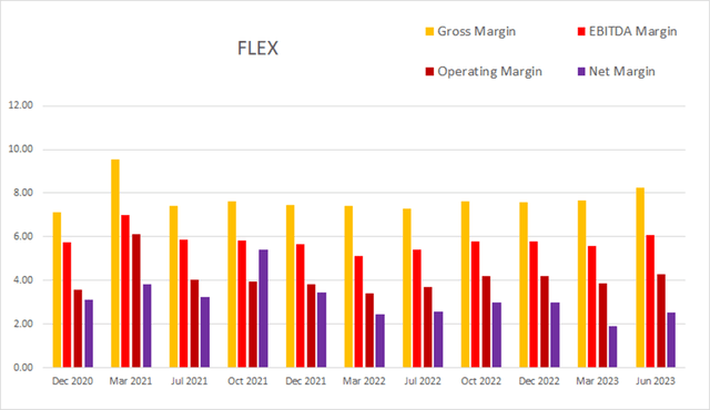 Flex Has Made It Onto My Watchlist. (NASDAQ:FLEX) | Seeking Alpha