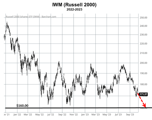 The Russell 2000 Is About To Confirm Another Bear Market (Technical ...