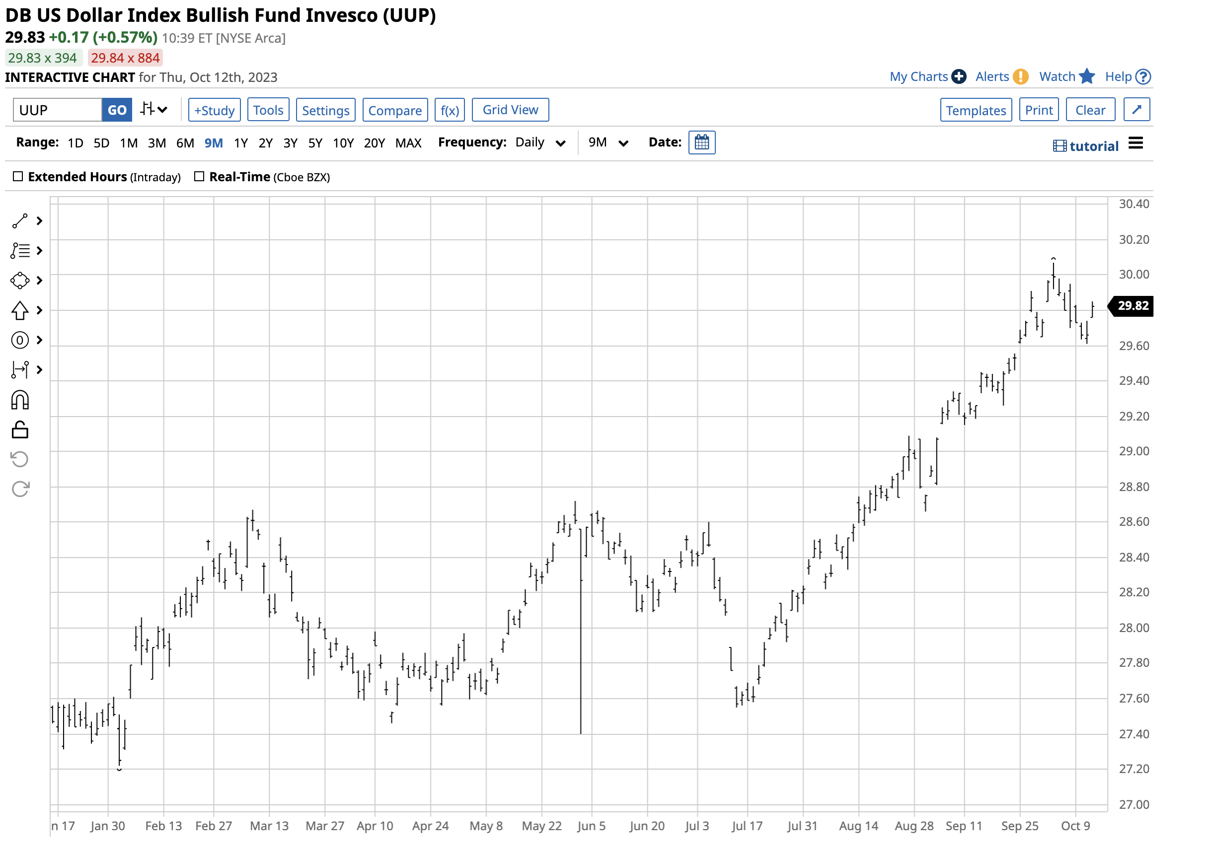 UUP: Tracking The Recovering U.S. Dollar Index Higher (Rating Upgrade ...