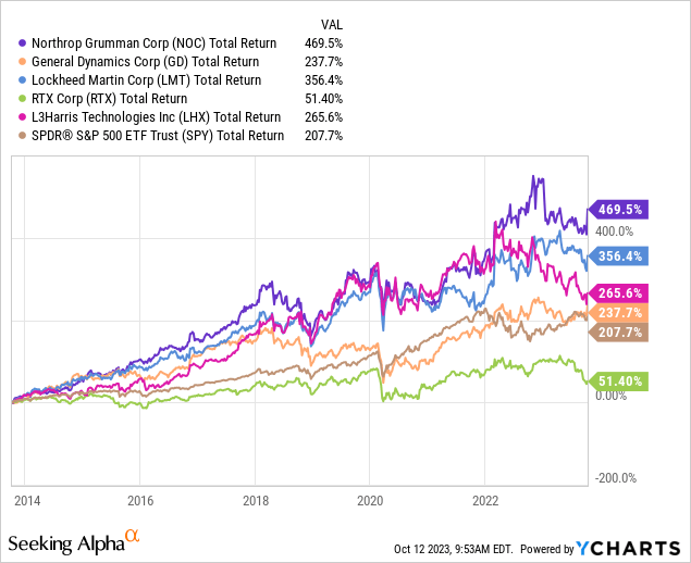 I Just Made Northrop Grumman My Second-Largest Investment (NYSE:NOC ...