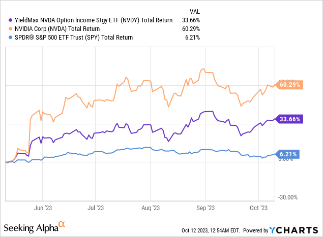 NVDY: Big Income With A Caveat | Seeking Alpha