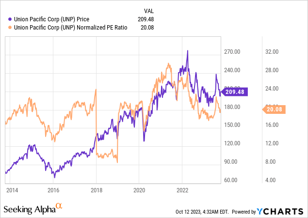Union Pacific: Generous Shareholder Rewarding Coming To An End (NYSE ...