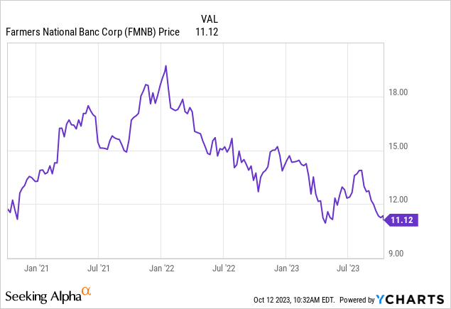 Farmers National: Tough Times, Big Income (NASDAQ:FMNB) | Seeking Alpha