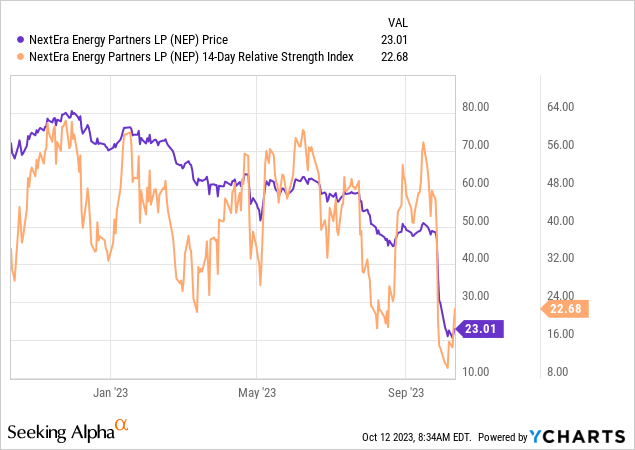 NextEra Energy Partners: Recovery Potential For This Oversold Stock ...