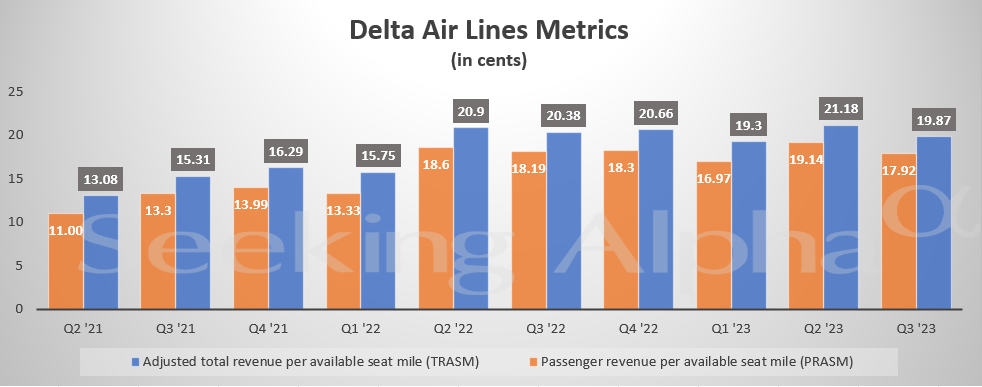 Delta Air Lines in charts: Cost metrics improve in Q3 | Seeking Alpha