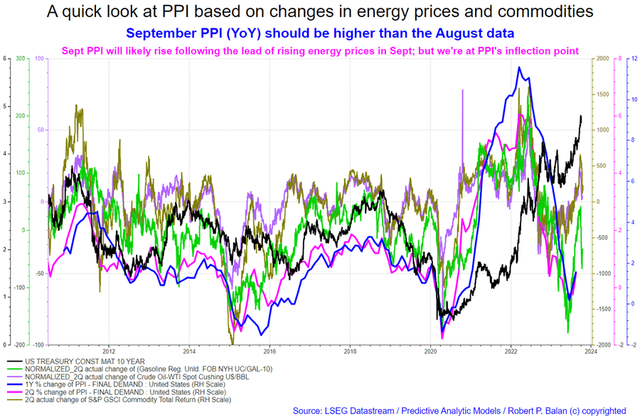 PPI Day: Sept PPI Will Likely Rise Following The Lead Of Rising Energy ...