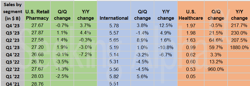 Walgreens Boots Alliance in charts: Y/Y sales grow across all segments ...