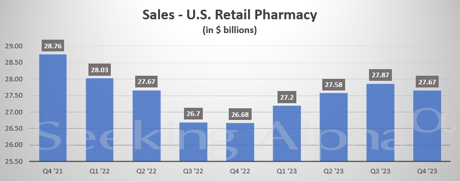 Walgreens Boots Alliance in charts: Y/Y sales grow across all segments ...