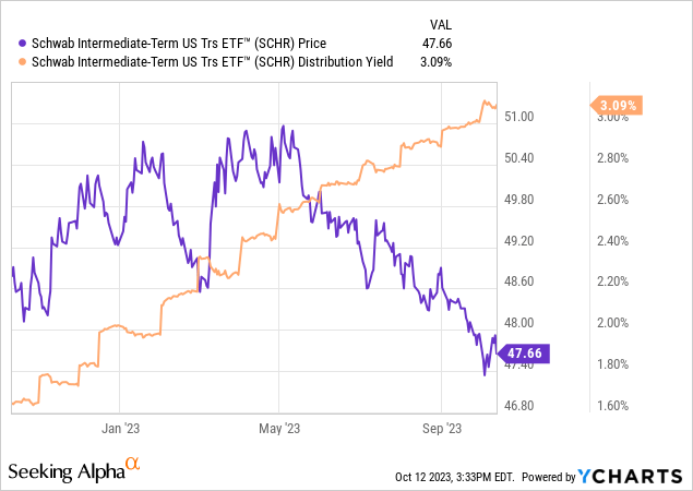 SCHR ETF: Fade Intermediate-Term Treasuries (NYSEARCA:SCHR) | Seeking Alpha