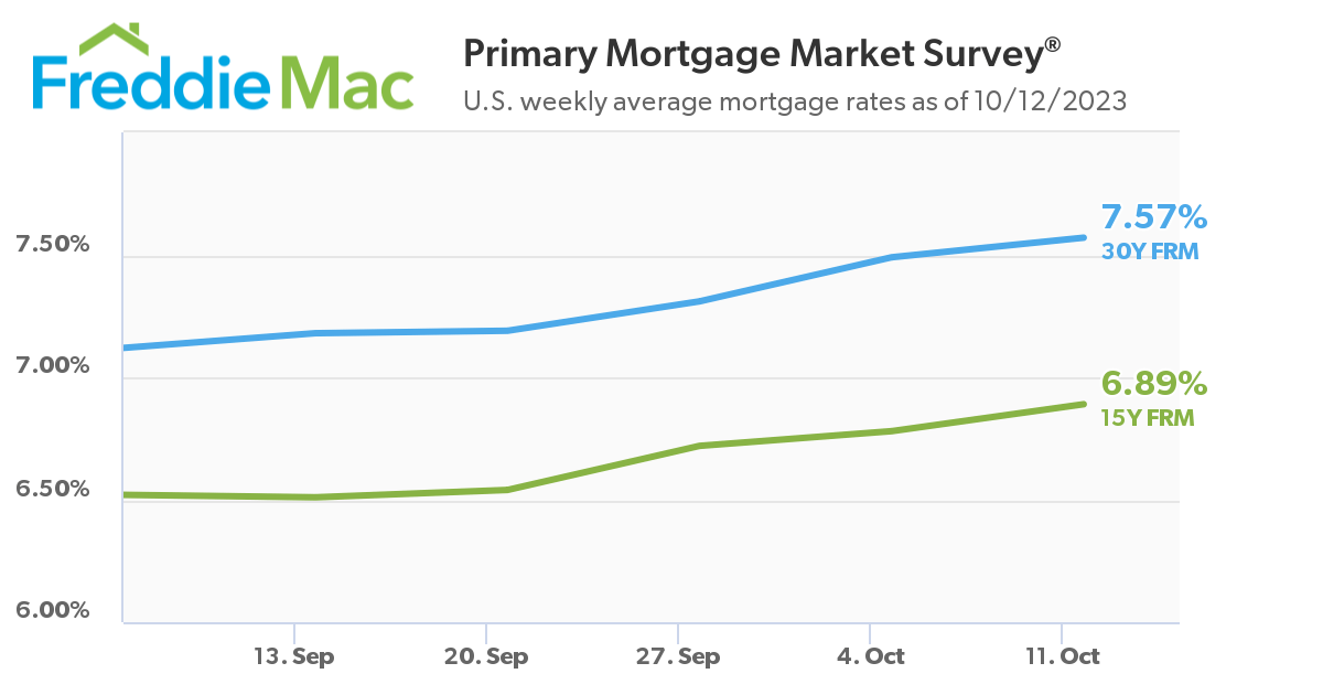 Mortgage rates rise for 5th consecutive week | Seeking Alpha