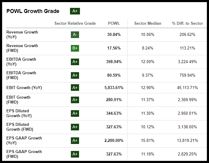 Top Stock Powell Industries (POWL) Surges | Seeking Alpha