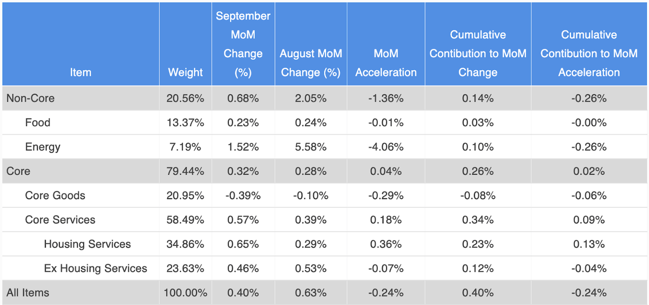 September CPI: A Complicated Situation | Seeking Alpha