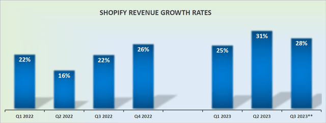 Shopify: Riding High On Promising Future Growth (NYSE:SHOP) | Seeking Alpha