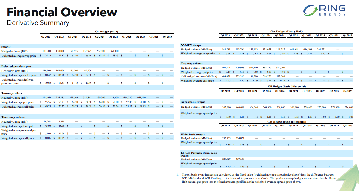 Ring Energy Stock: Capable Of Generating $80 Million In Free Cash Flow ...