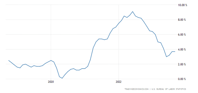 Bears Need To Understand That Inflation Is Falling As Fast As It Rose ...