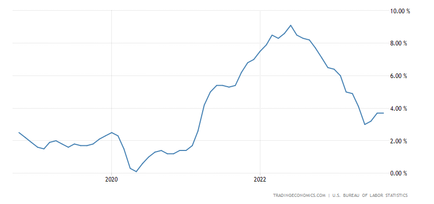 Bears Need To Understand That Inflation Is Falling As Fast As It Rose ...