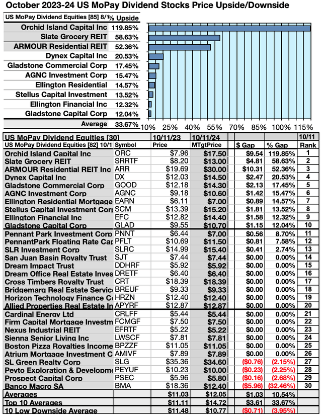 82 Monthly Paying Dividend Stocks And 80 Funds For October | Seeking Alpha