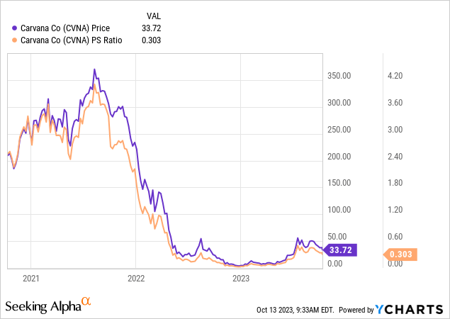 Carvana Stock: Bulls And Bears Might Lose Big (NYSE:CVNA) | Seeking Alpha