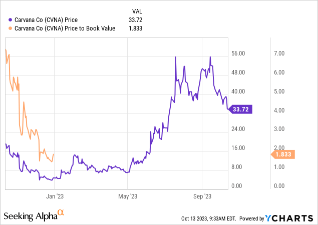 Carvana Stock: Bulls And Bears Might Lose Big (NYSE:CVNA) | Seeking Alpha