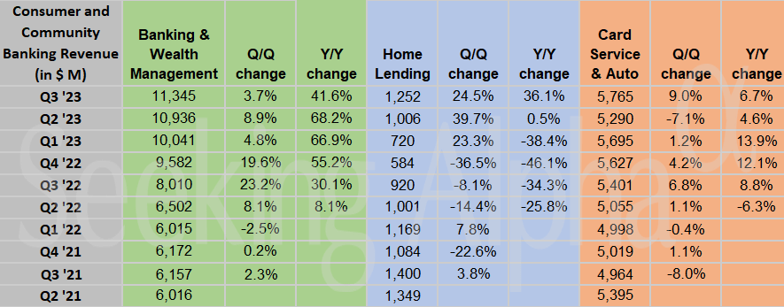 JPMorgan Chase in charts: Strong Q3 Consumer and Community Banking revenue trends | Seeking Alpha