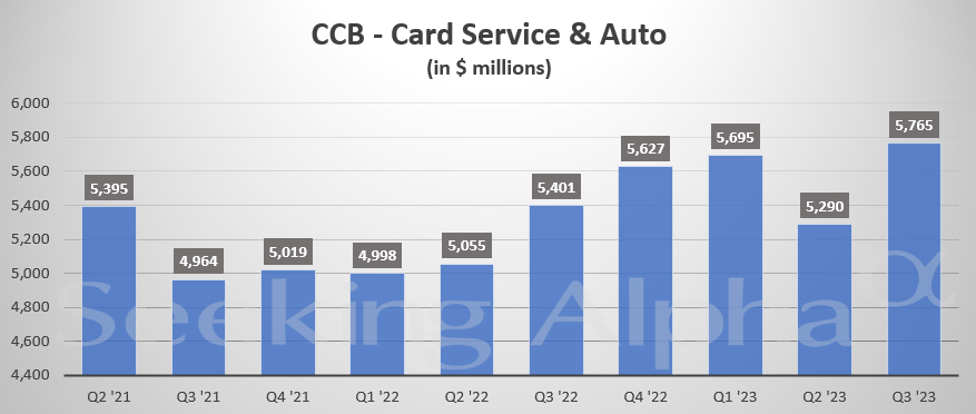 JPMorgan Chase in charts: Strong Q3 Consumer and Community Banking revenue trends | Seeking Alpha