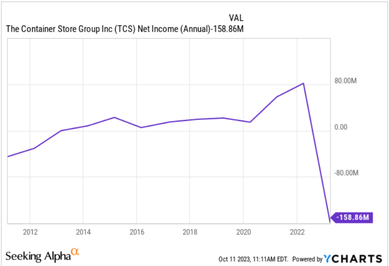The Container Store Stock: 3D Testing, Lower Costs, And Undervalued ...