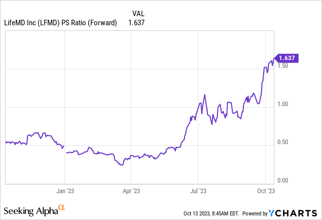 LifeMD's Revival: The Phoenix Of The Health Industry (NASDAQ:LFMD ...