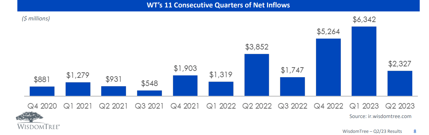 WisdomTree: Growth Continues But Company Might Be Undersized (NYSE:WT ...