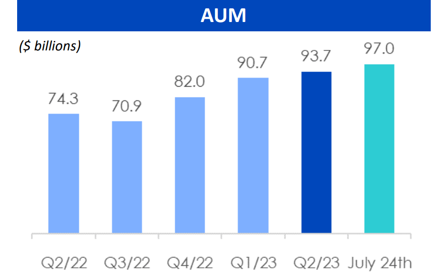 WisdomTree: Growth Continues But Company Might Be Undersized (NYSE:WT ...