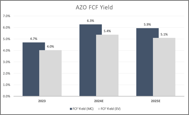 AutoZone: So Good, It Drives Me Nuts (NYSE:AZO) | Seeking Alpha