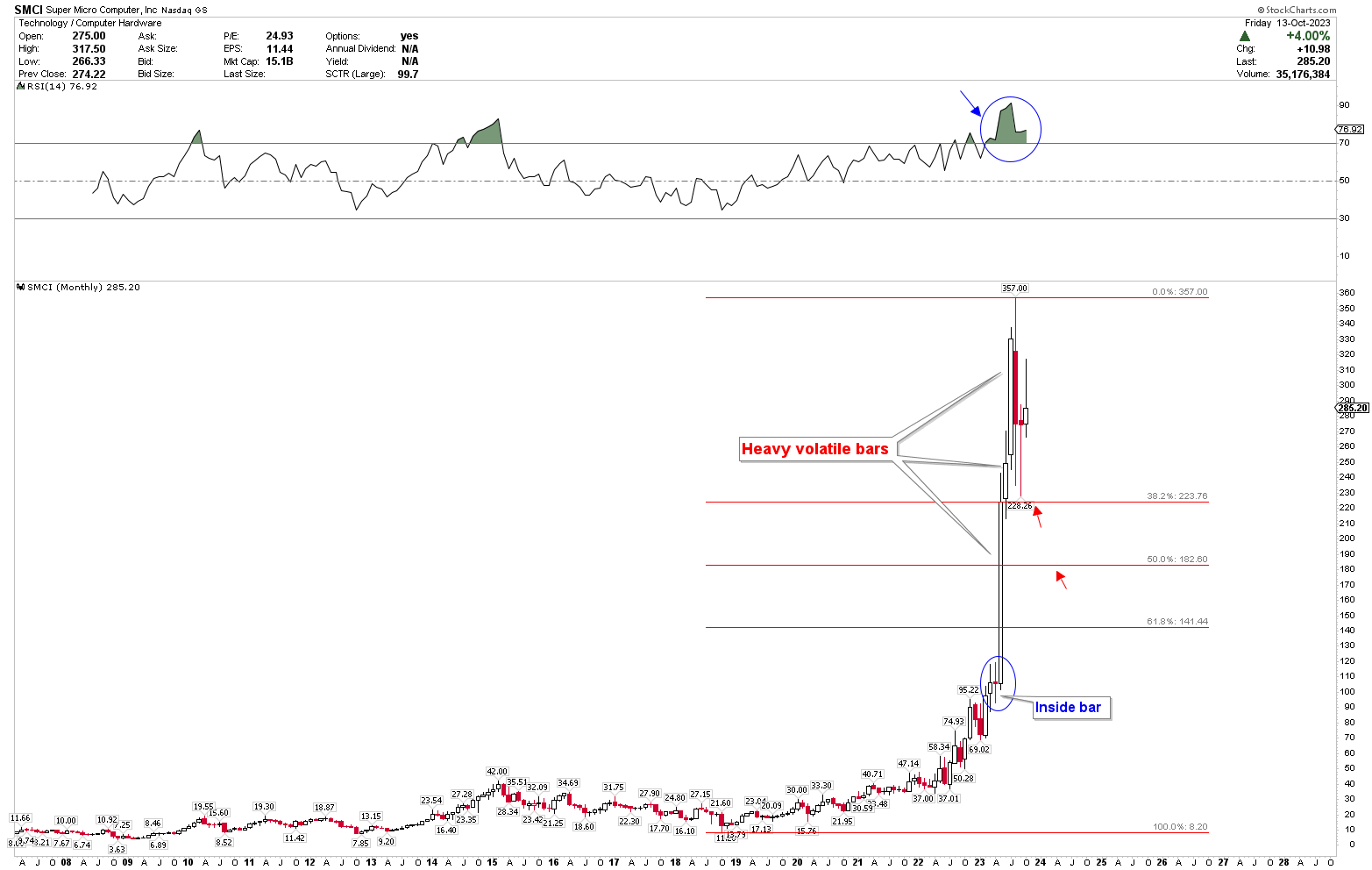 Super Micro Computer: Price Consolidation Amid Strong Fundamentals ...