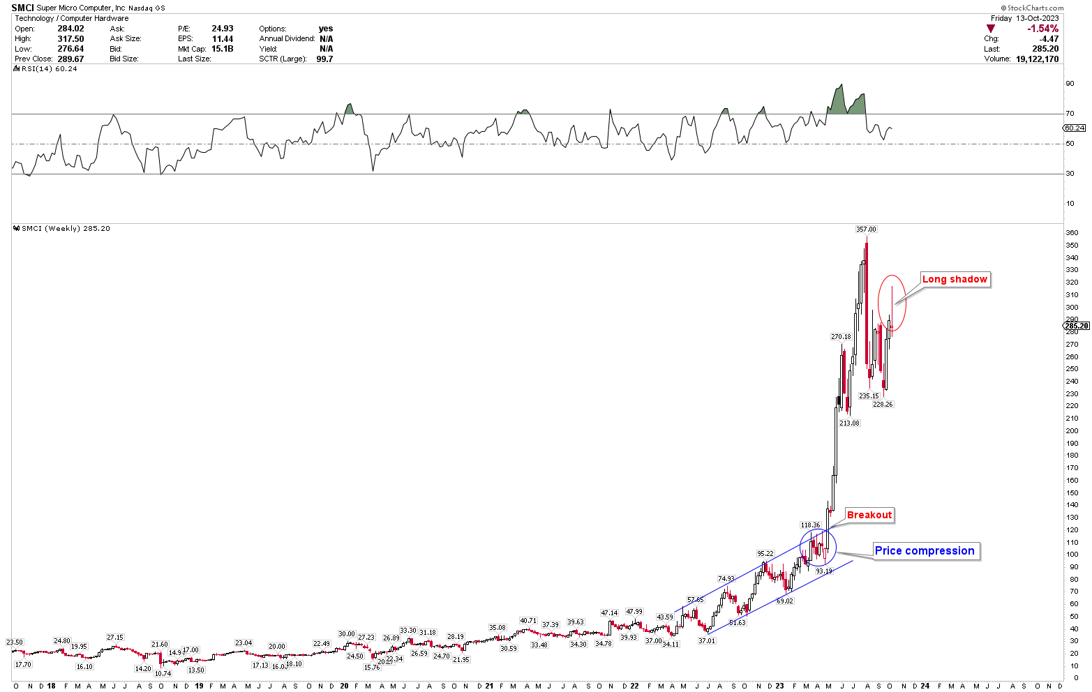 Super Micro Computer: Price Consolidation Amid Strong Fundamentals ...