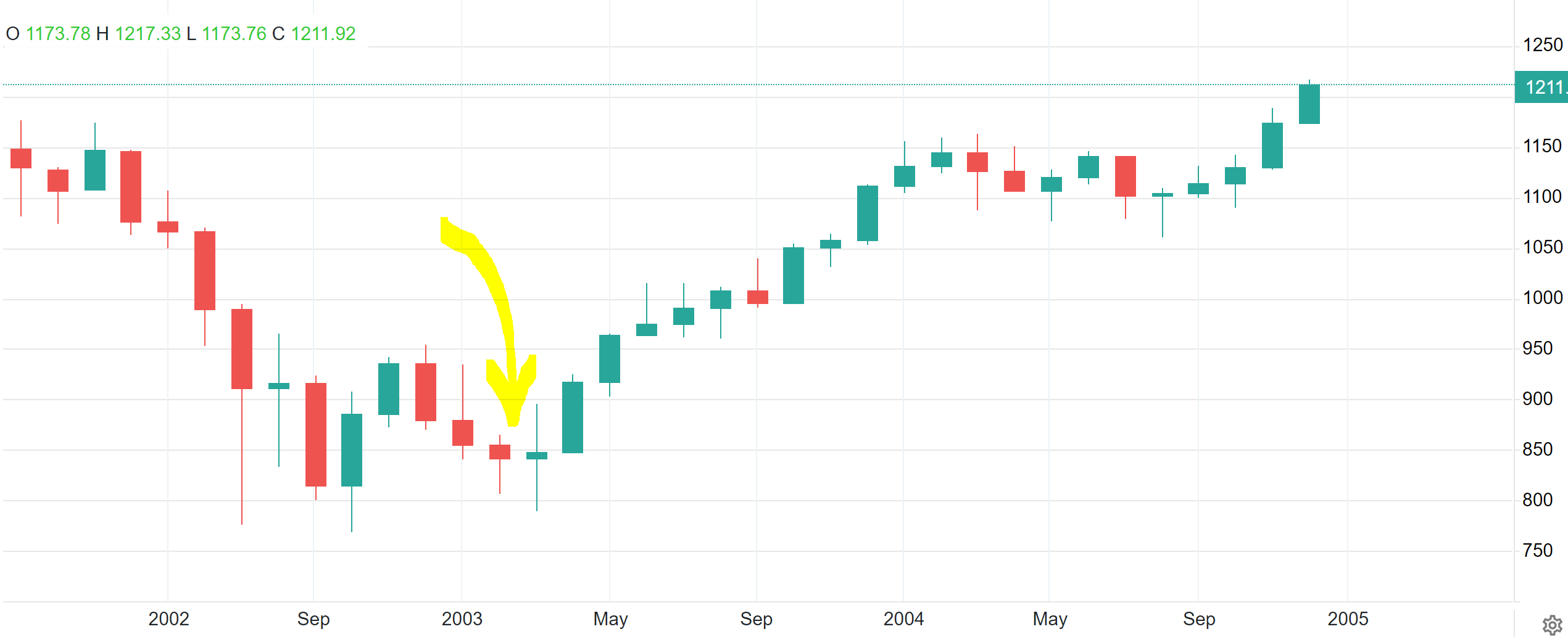 Major Middle East Conflicts And The Stock Market: What History Teaches ...