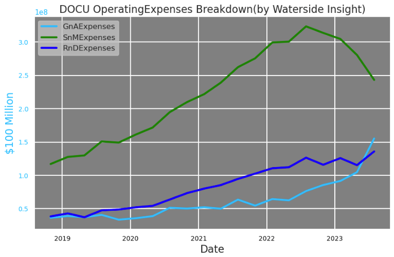 DocuSign Stock: The Common Cause That Explains Its Margins (NASDAQ:DOCU ...