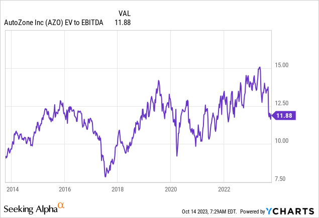 AutoZone: So Good, It Drives Me Nuts (NYSE:AZO) | Seeking Alpha