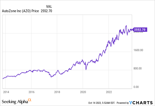 AutoZone: So Good, It Drives Me Nuts (NYSE:AZO) | Seeking Alpha