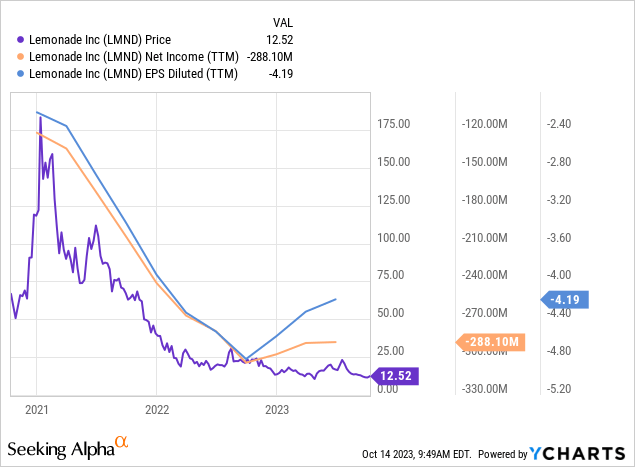 Why Lemonade Is A Smart Long-Term Investment (NYSE:LMND) | Seeking Alpha