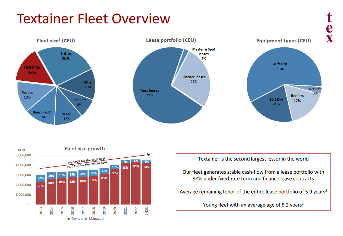 Textainer Group Holdings Stock: Still Upside Potential (NYSE:TGH ...